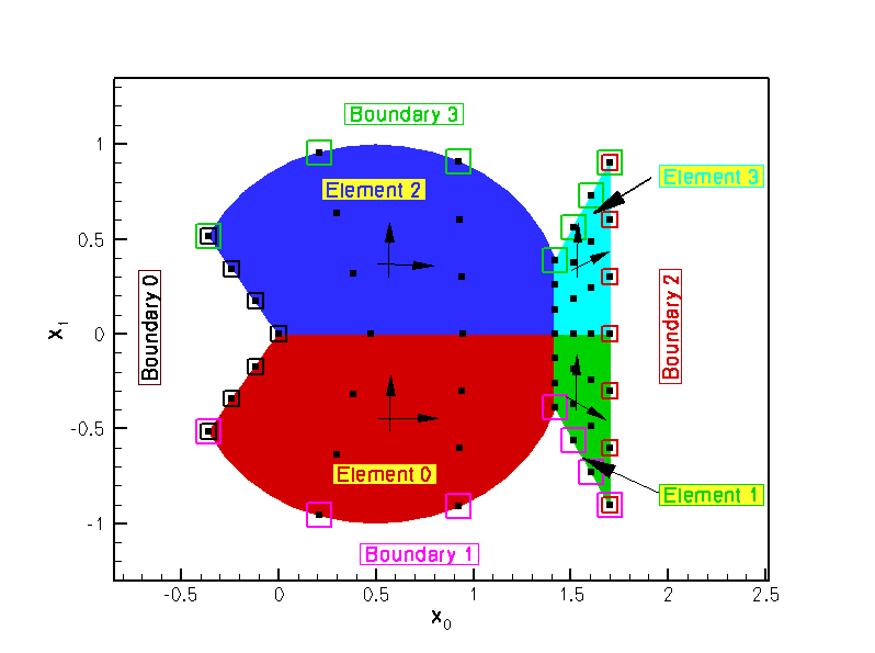 oomph-lib: Existing (structured) meshes