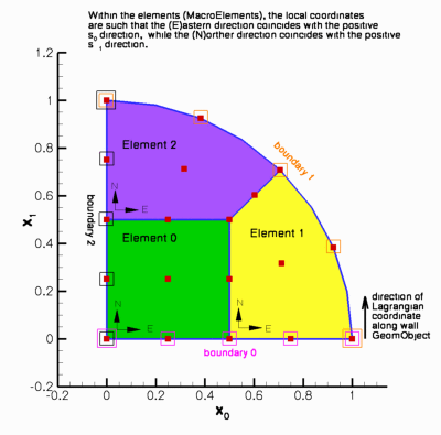oomph-lib: Existing (structured) meshes